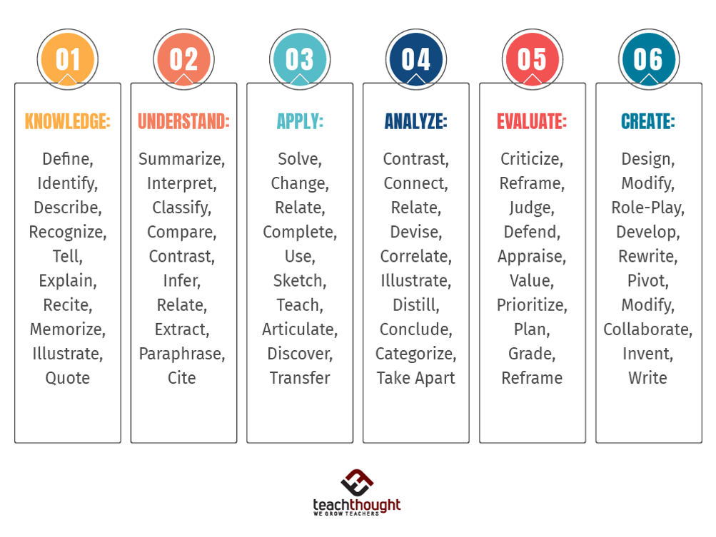 Bloom Taxonomy Verbs Bloom Taxonomy Verbs